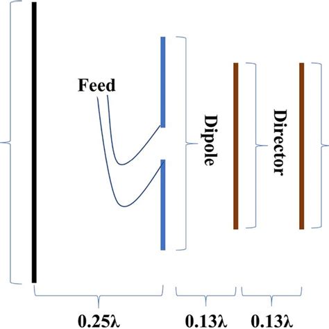 Structure Of Yagiuda Antenna Download Scientific Diagram