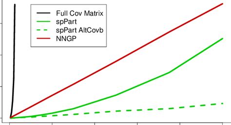 computing times as a function of sample size for three methods 1 full download scientific