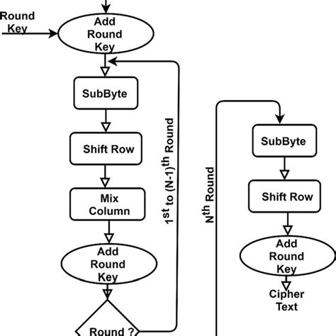 Advance Encryption Process Flow 6 Download Scientific Diagram