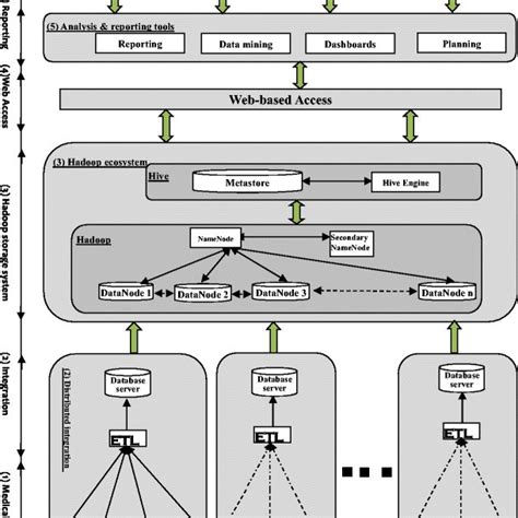 hadoop based system architecture of medical big data warehousing download scientific diagram