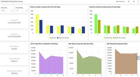 Dịch Vụ Xây Dựng Báo Cáo Bi Dashboard Chuyên Sâu Cho Doanh Nghiệp Phân Phối Ngay Trên Nền Tảng