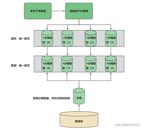 秒杀中的分桶策略 —— 提高单台数据库的性能本文章介绍使用分桶策略提高单台数据库的并发能力，提高单台数据库的性能。文章详 掘金