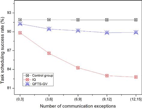 Comparison Of Task Scheduling Success Rate Under Different Download Scientific Diagram