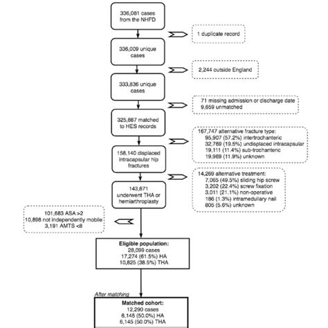 A Flow Diagram Showing Inclusion Of Cases Within The Study Download Scientific Diagram
