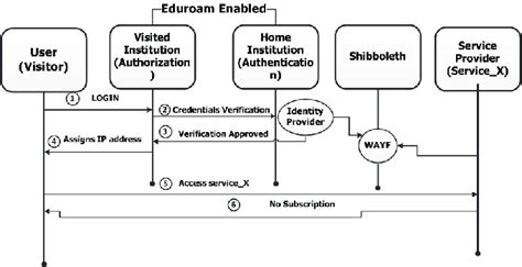 Shibboleth In Eduroam Download Scientific Diagram