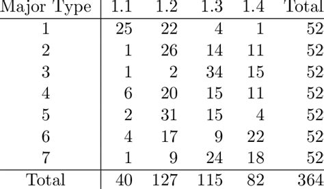 State Level Design Factor By Major Type Download Scientific Diagram