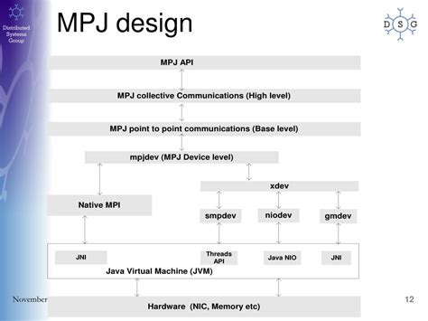 Ppt Mpj The Second Generation ‘mpi For Java Powerpoint Presentation Id6631854