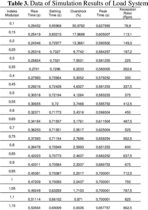 Table 3 From Analysis Of Induction Motor Based On Field Oriented
