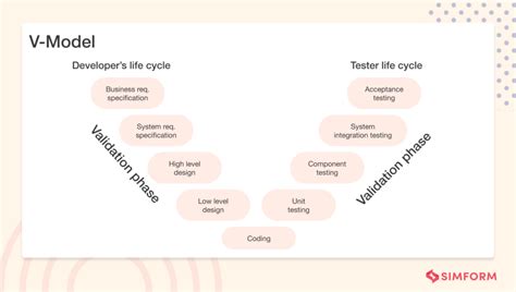 Software Development Life Cycle Meaning Phases And Models