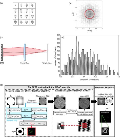 Color Online A The Map Of The Phase Introduced In A Superpixel B Download Scientific