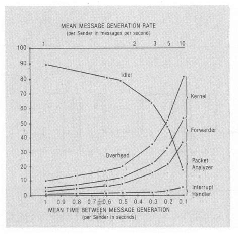 Figure 20 From An Oasis Simulation Of The Znet Microcomputer Network