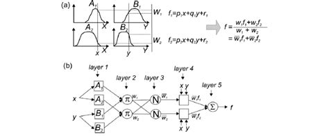 A Type 3 Fuzzy Reasoning B Equivalent Anfis Type 3 Anfis Jang