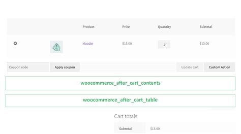 Woocommerce Cart Page Hooks Visual Guide 2024 Aovup Formerly Woosuite
