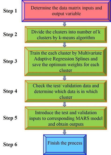 Schematic Algorithm Of Mars Kmeans Method Download Scientific Diagram