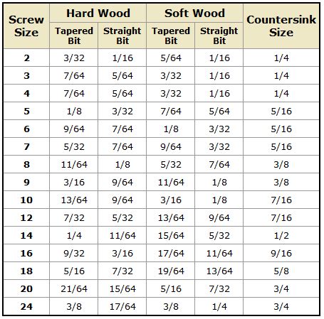 Wood When Pre Drilling For Screws How Do You Determine The Correct