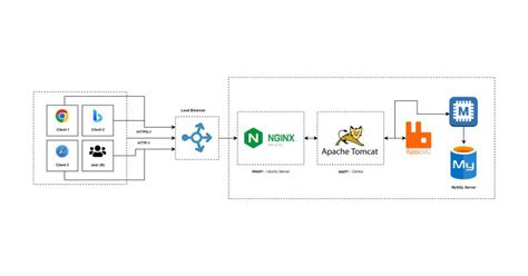Abdulrasaq Noibi On Linkedin Setting Up A Local Multi Tier Java Web