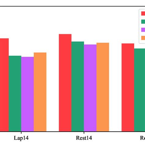 the effect of missing different modules on the three datasets download scientific diagram