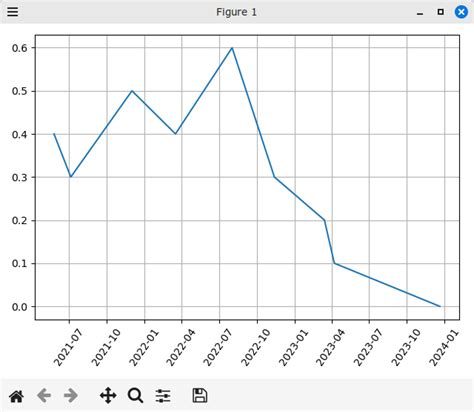 Использование библиотеки Matplotlib Как работать с календарными данными