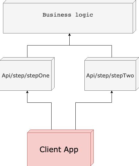 Dynamic Form Builder With A “stateless Client” By Matan Shushan Medium