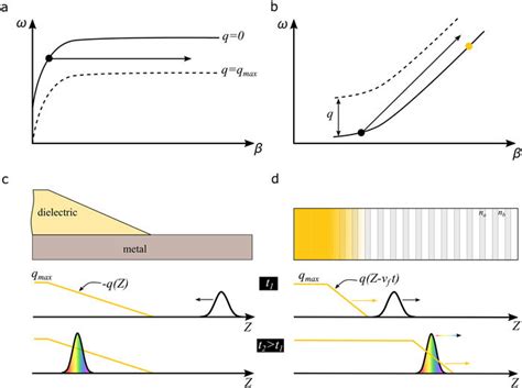 Schematic Illustration Of Light Trapping In Tapered Plasmonic Download Scientific Diagram