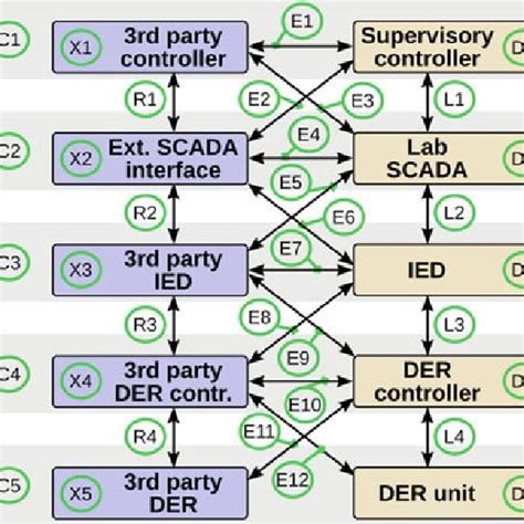 Different Possibilities For Multi Infrastructure Integration Download