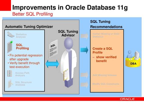 Ppt Simplified Sql Performance Management In Oracle Database 11g Powerpoint Presentation Id