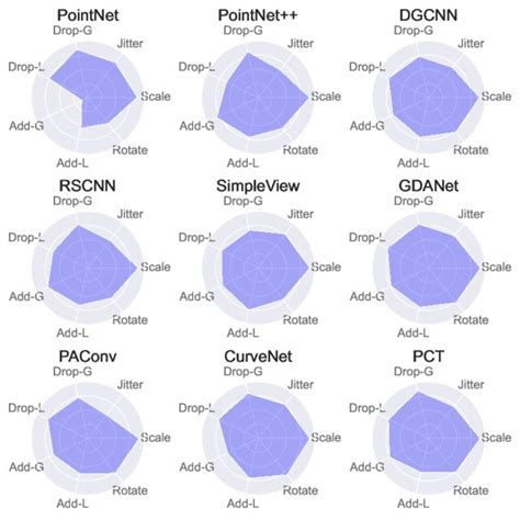 Point Cloud Classifiers Robustness To Various Corruptions In A Radar
