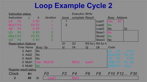 Dynamic Scheduling Using Tomasulos Algo Youtube