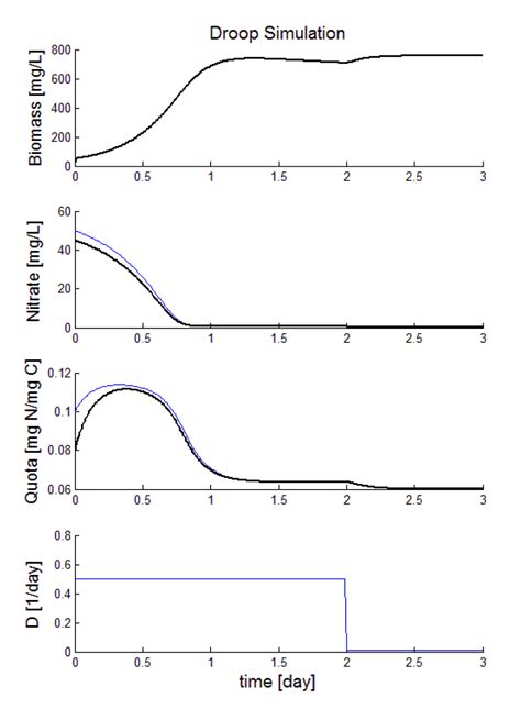 Sensors Special Issue Sensors For Bioprocess Monitoring And Control