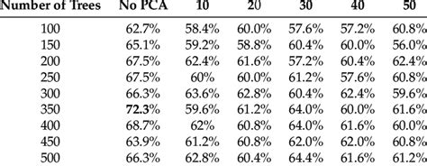 The Prediction Accuracy Of Pcarf Download Scientific Diagram
