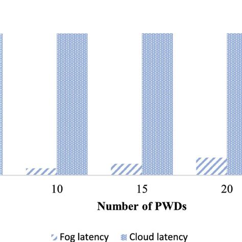 Graphical Representation Of Latency Using Fog And Cloud Layer Download Scientific Diagram