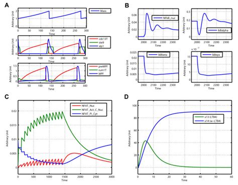Simulation Of Different Types Of Models In Sbml Sat A Simulation Download Scientific Diagram