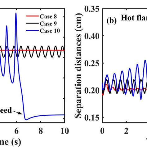 Variation Of Propagation Speed A And Separation Distance Df B Download Scientific Diagram
