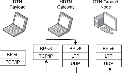 figure 3 from a distributed approach to high rate delay tolerant networking within a virtualized