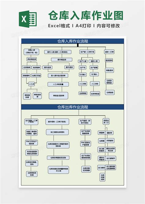 erp仓库出入库作业流程图Excel模板下载 熊猫办公