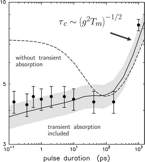 Pulse Duration Fwhm Dependence Of The Melting Threshold Fluence Of A Download Scientific