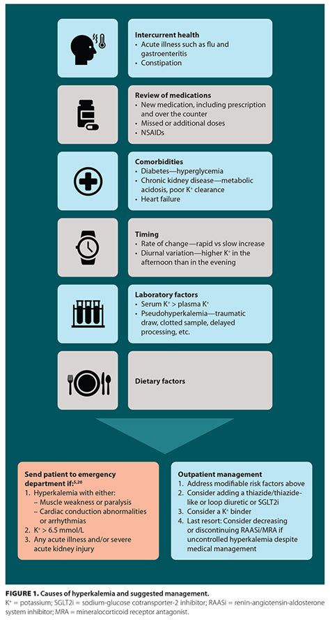 Managing Hyperkalemia In The Outpatient Setting British Columbia