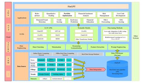 Sanjay Kumar Mbamsphd On Linkedin Chatgpt Llms Nlp Datascience Deeplearning Lora Fingpt