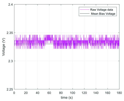 The Bias Voltage Output At V W Download Scientific Diagram