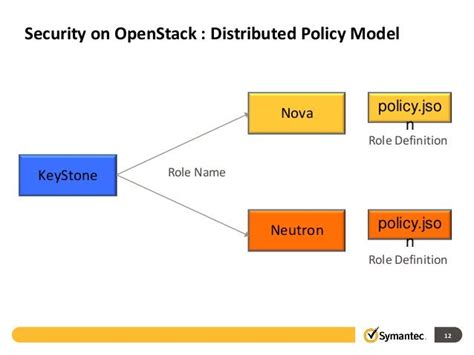Openstack Security Presentation 2013 Ppt