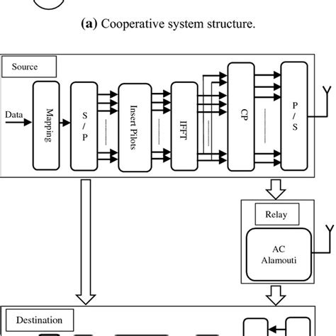 A Cooperative System Structure B Baseband Model Of Ofdm Based Download Scientific Diagram