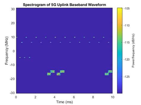 5g Nr Uplink With Pucch Vector Waveform Generation Matlab And Simulink