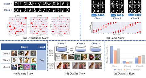 Advances In Robust Federated Learning Heterogeneity Considerations Paper And Code