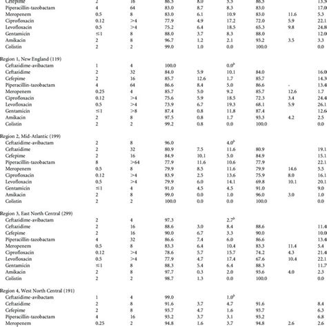 Ceftazidime Avibactam Mic Distributions For Resistant Subsets Of