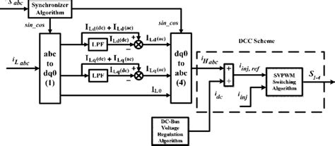 The Conventional Srf Algorithm Operating With Dcc Scheme Download