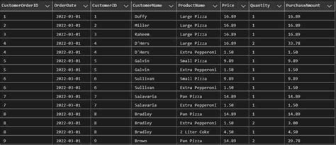 Understanding Sql Group By A Guide To Data Summarization
