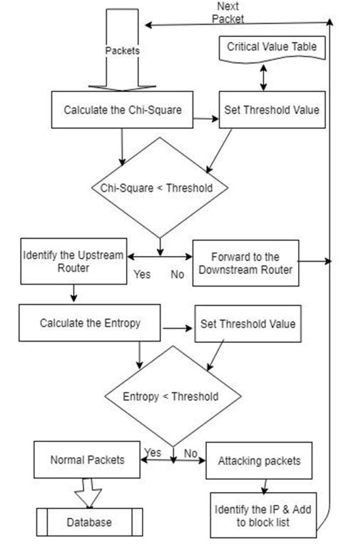 figure 1 from chi square and entropy cs e a hybrid method for ddos