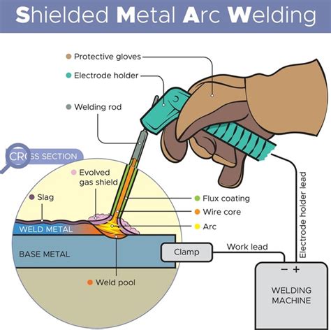 Arc Welding Process