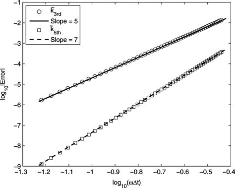 Plot Of Log JError K K Download Scientific Diagram