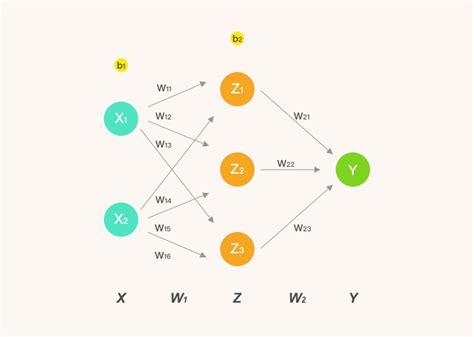 人工神经网络数学推导及 Python 实现